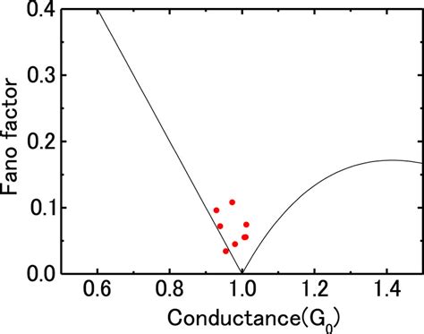 Fano Factor As A Function Of The Junction Conductance The Solid Line