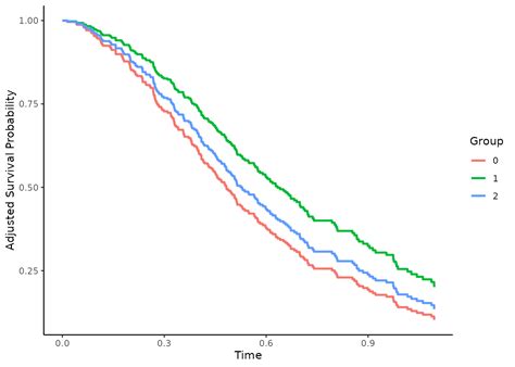 An Introduction To The AdjustedCurves Package AdjustedCurves