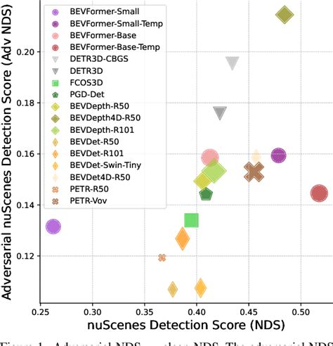Figure 1 From On The Adversarial Robustness Of Camera Based 3d Object Detection Semantic Scholar