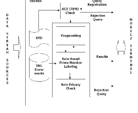 Figure 1 From Group Based Prime Number Labeling Scheme For Xml Data