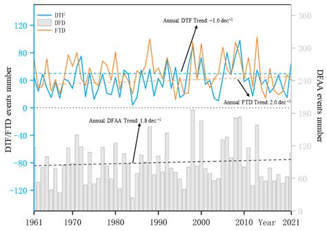 Spatial Temporal Variations Of Drought Flood Abrupt Alternation Events In Southeast China