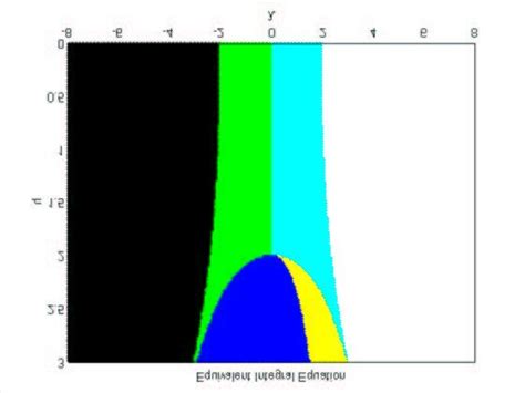 Bifurcation Diagram For θ Methods Applied To Integral Equation Download Scientific Diagram