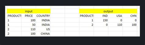 ravali k on linkedin hello all sql challenge problem statement