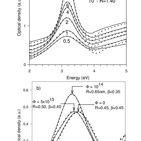 A Optical Density Of Ag Clusters In A Co Sputtered Sio2 Ag Film Download Scientific Diagram