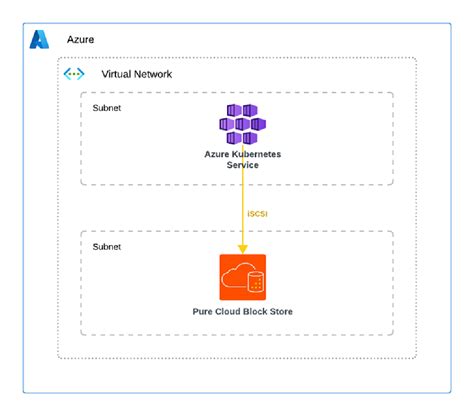 Enterprise Grade Block Storage With Portworx Csi And Cloud Block Store