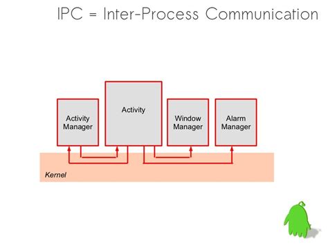 IPC Inter Process Communication Activity