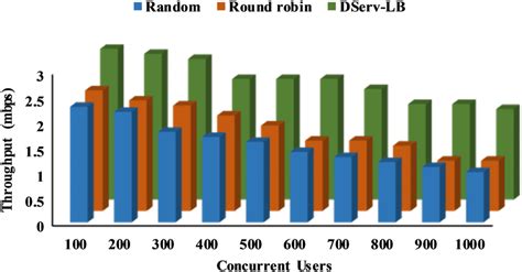 Server Throughput Of Load Balancing Strategies Download Scientific Diagram
