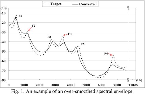 Figure 1 From A Voice Conversion Method Combining Segmental Gmm Mapping