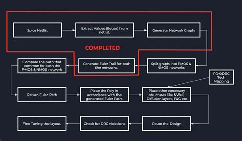 Home VLSI System Design