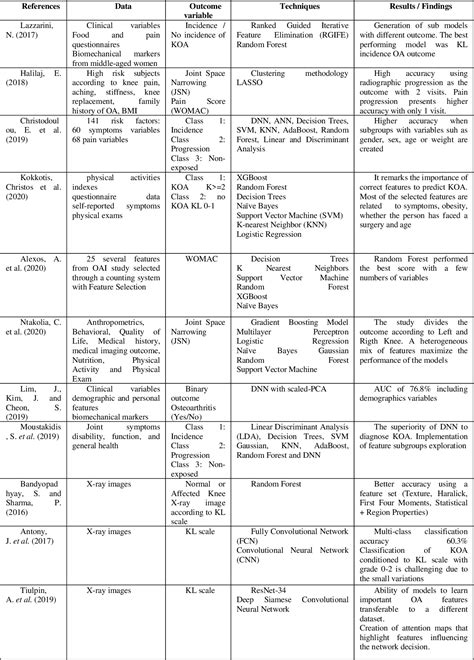 Table 1 From Detection Of Knee Osteoarthritis Severity Using A Fusion