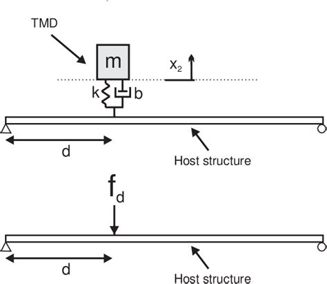 Figure 1 From Optimization Of Tuned Mass Damper Parameters Based On Numerical Optimization And