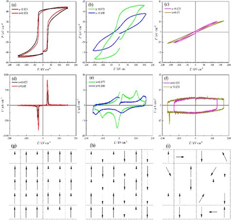 p e loops a c and i e curves d f of nno xsfn x 0 025 0 050 download scientific diagram