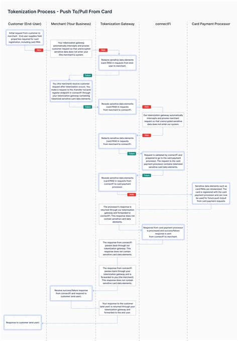 Tokenization Paygears API