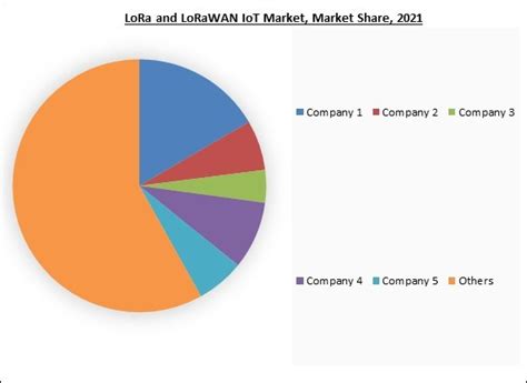 Lora And Lorawan Iot Market Size Share And Industry Trends Analysis