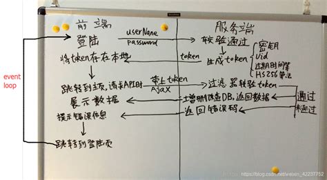 token登录验证机制与session登录验证机制的优缺点 spring项目token使用的好处 csdn博客