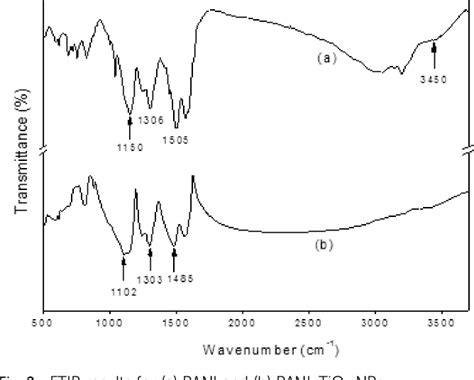 Figure 1 From The Fabrication Of A Chemical Sensor With Pani Tio2 Nanocomposites Semantic Scholar