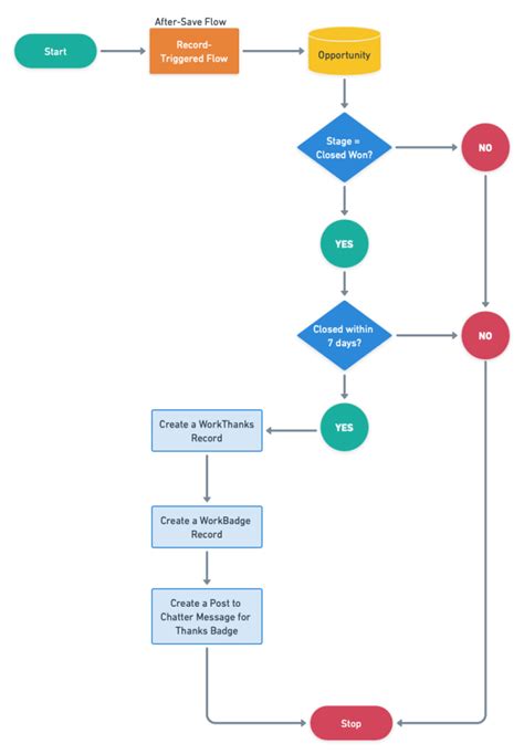 Implemente La Gamificación En Su Salesforce Ega Futura