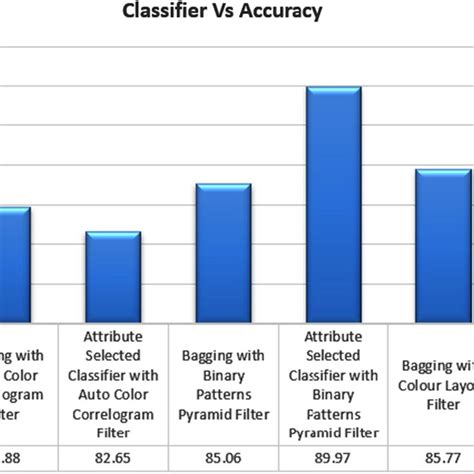 Accuracy Performance Of Classifiers Download Scientific Diagram
