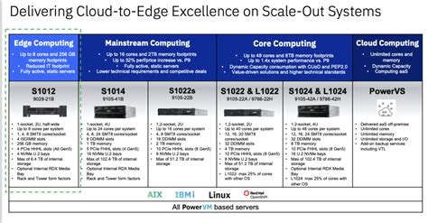 Quick Take Ibm Power S1012 Nand Research