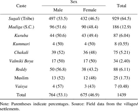 Population Distribution By Sex In The Settlements Download Table