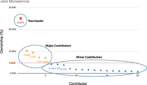 Figure 1 From Evaluating Microservice Organizational Coupling Based On Cross Service