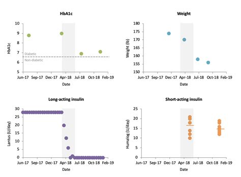 A Case For Precise Insulin Dosing In Type 2 Diabetes Mycircadianclock