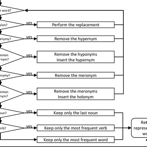 Algorithm Of Selector With Examples Download Scientific Diagram