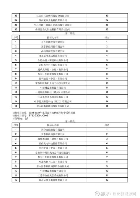 中石油8gw组件集采公示：天合、晶科、隆基、正泰、通威、晶澳等38家入围 4月12日， 中国石油 2023 2024年集团公司光伏组件集中采购项目评标结果公示。据悉， 中石油 集采组件规模