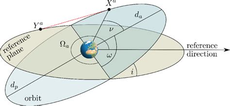 A Sketch Of The Two Orbital Planes Including The Orbital Elements Of