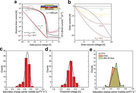 A Transfer And B Output Characteristics Of A Typical Transistor The