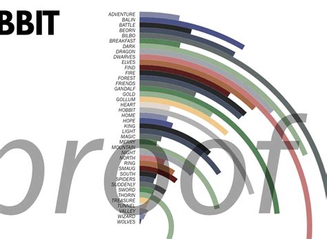The Hobbit Word Frequency Chart Colorful Chart Displaying Most
