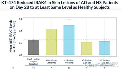 全球首个非肿瘤protac药物1期临床成功 Kymera和赛诺菲是怎么做到的？ 赛诺菲正在与kymera合作开发肿瘤和免疫肿瘤领域之外的kt 474 Sar444656 ，kt 474的二期