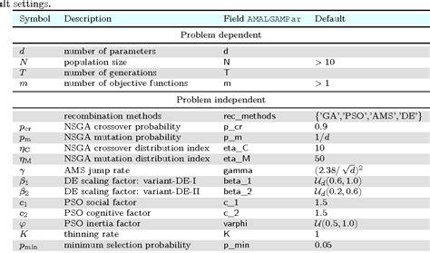 Table 1 From Multi Criteria Optimization Using The Amalgam Software Package Theory Concepts