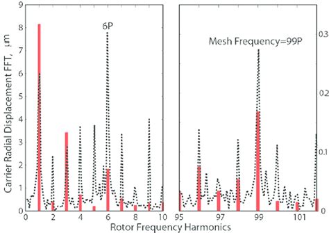 Frequency Spectrum Of The Measured And Calculated Carrier