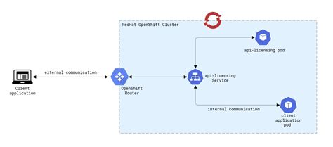 Network Diagram Ports And Network Policies Used By IBM Suite License Service SLS