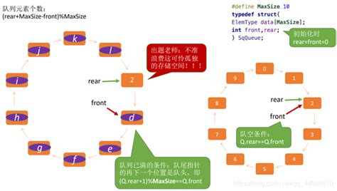 队列（queue）之顺序存储结构的相关实现（c语言）定义一个顺序存储的队列 Csdn博客