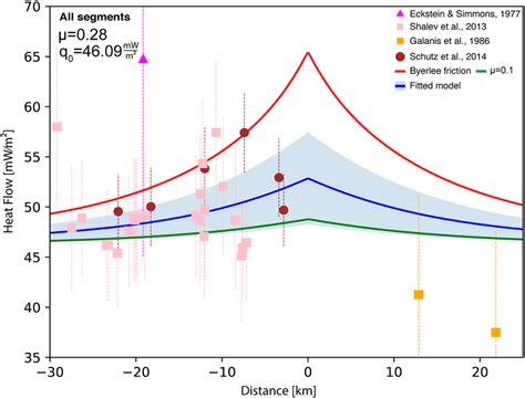 Frictional Heating Models And Heat Flow Data For All Segments Together Download Scientific