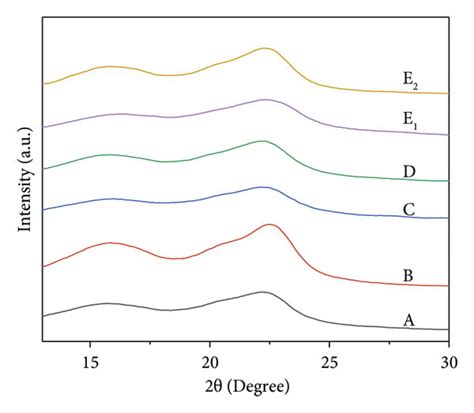 Xrd Pattern Of Extracted Cellulose For A Untreated B Dewaxing C