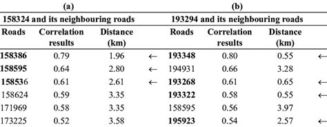 Correlation Of Road 158324 And Road 193294 With Neighbouring Roads Download Scientific Diagram
