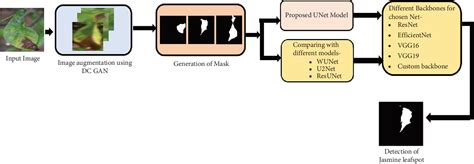 Figure From A Custom Backbone UNet Framework With DCGAN Augmentation For Efficient