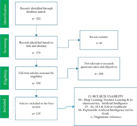 Figure 3 From A Systematic Review Of Human Computer Interaction And Explainable Artificial
