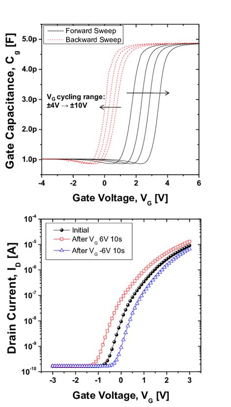 Threshold Voltage Shift Due To Ferroelectric Polarization Switching Download Scientific
