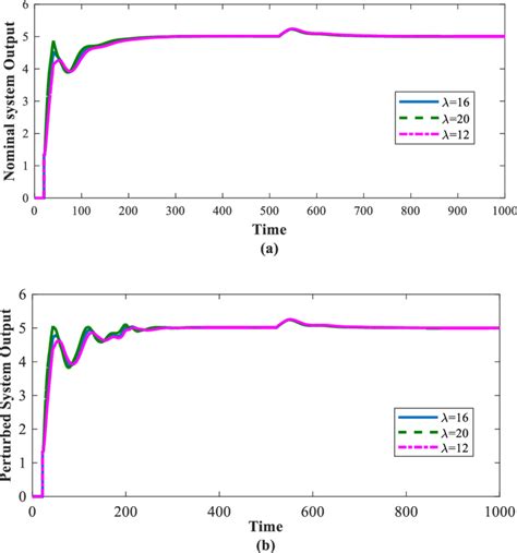 System outputs for various λ values a unperturbed case b perturbed Download Scientific