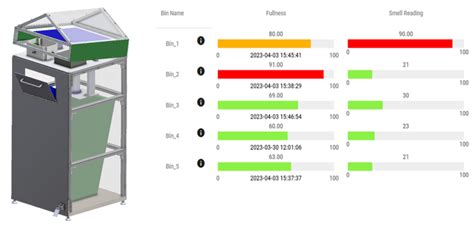 Iot Enabled Solar Powered Smart Bin Engineering Design And Innovation