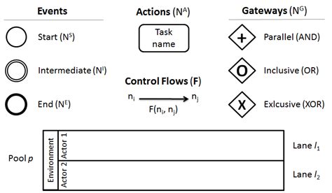 BPMN Graphical Notation Download Scientific Diagram