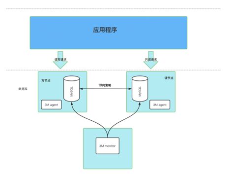 Mysql整理 Hainings Blog