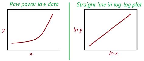 Chem Eng Stuff Fitting Data To A Power Law Equation
