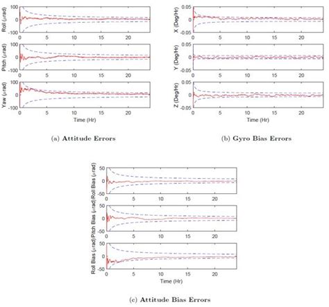 EKF Attitude Estimation Performance With ISS Attitude State Blending Download Scientific