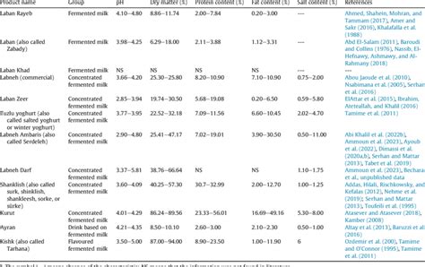 Physicochemical Characteristics Of The Traditional Fermented Milk