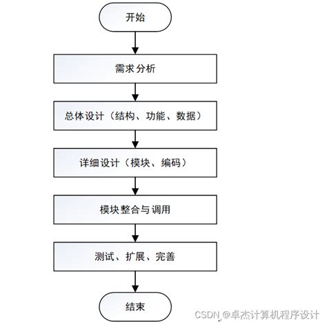 Django计算机毕设基于的学校后勤管理系统7g83e9基于bs高校后勤管理系统 Django Csdn博客